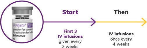 Autoinjector & IV Dosing | BENLYSTA for Rheumatologists